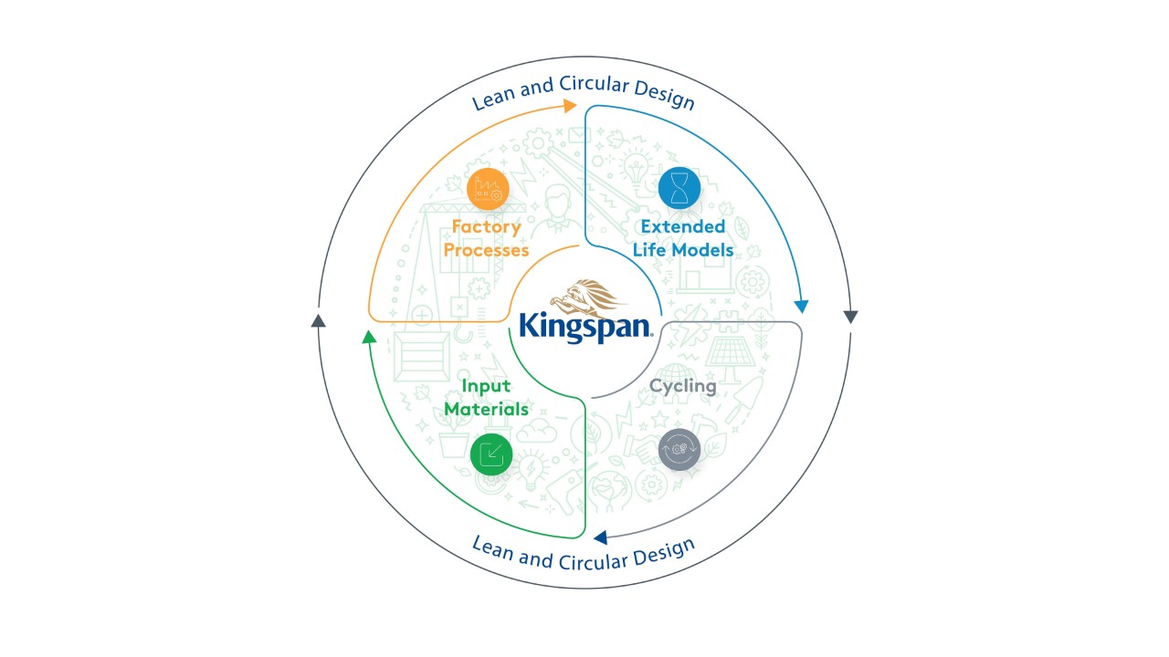 Commitment to Circularity | Kingspan GB