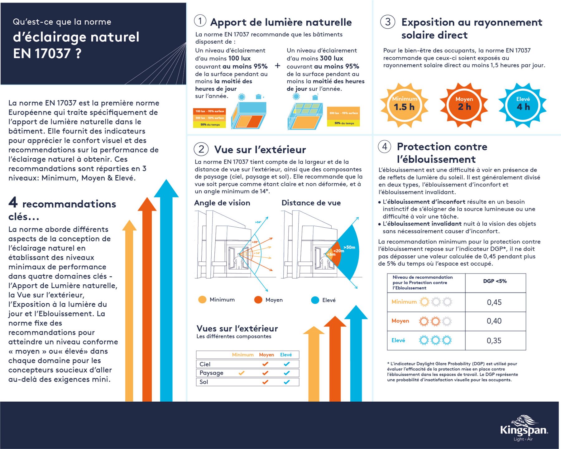 Comprendre la nouvelle norme EN 17037 | Kingspan FR
