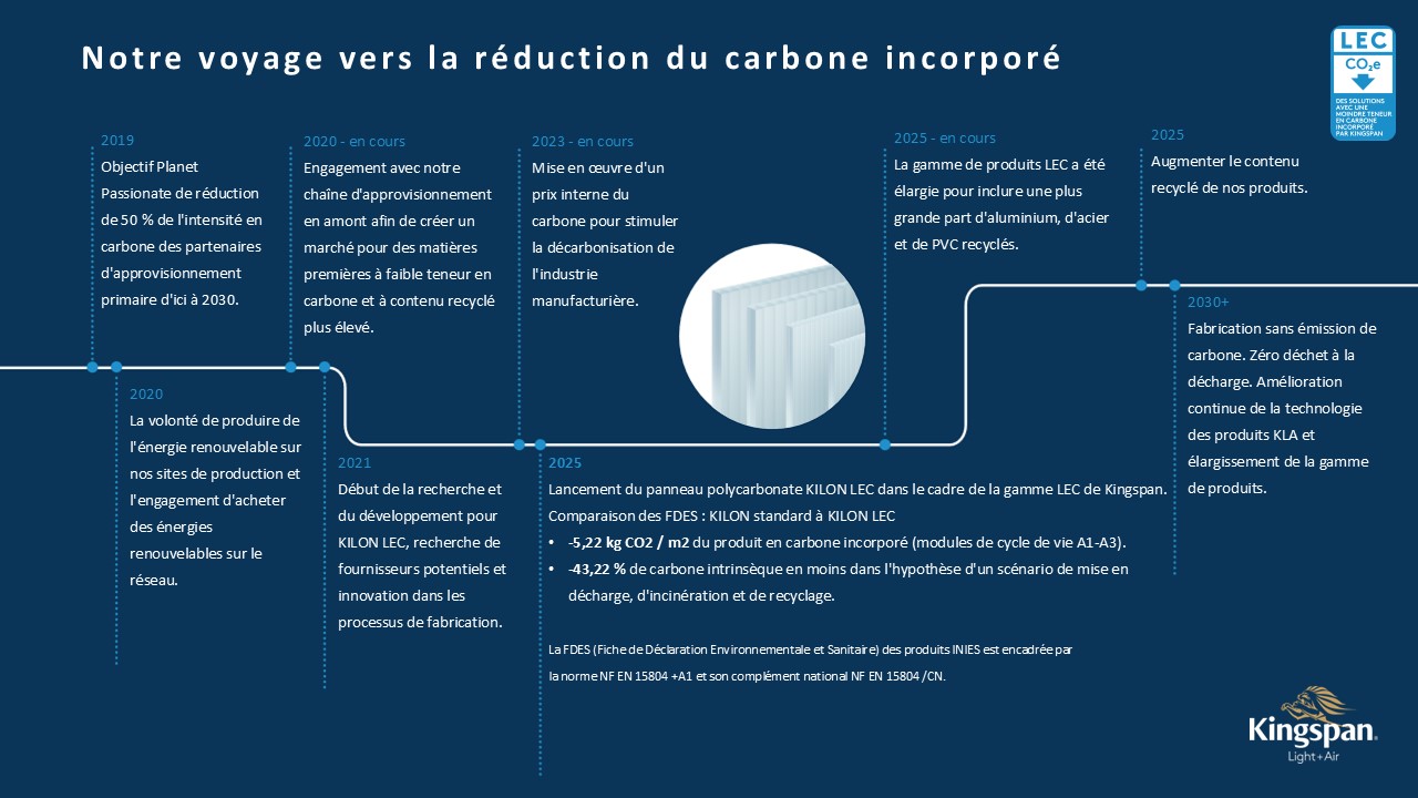 Solution Polycarbonate Kilon LEC | Kingspan FR