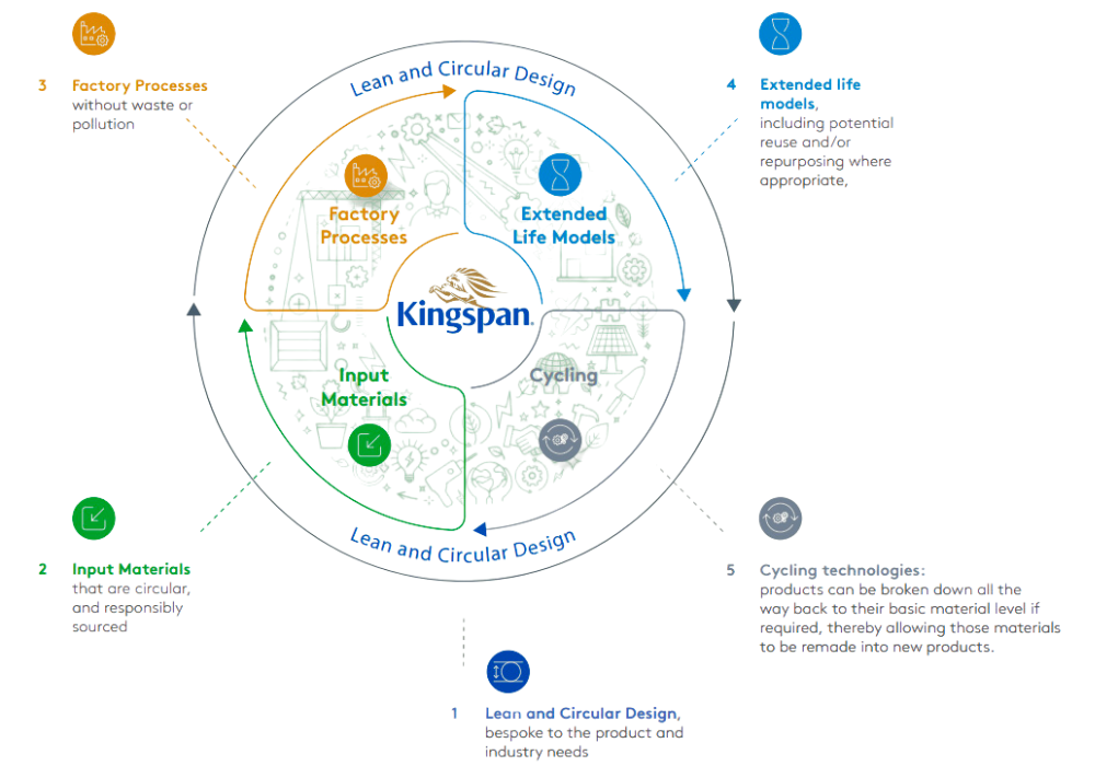 The importance of material circularity in construction products ...