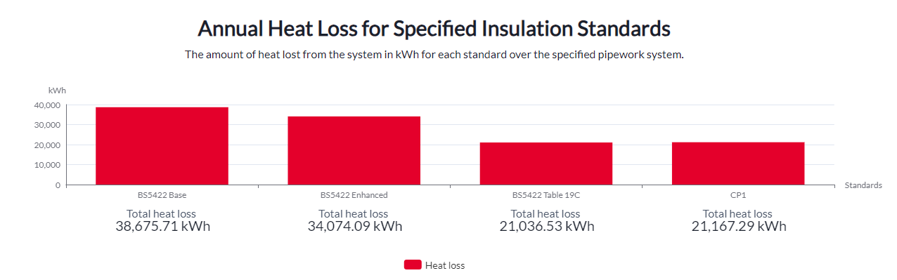 Operational Performance of Pipework Systems | Kingspan GB