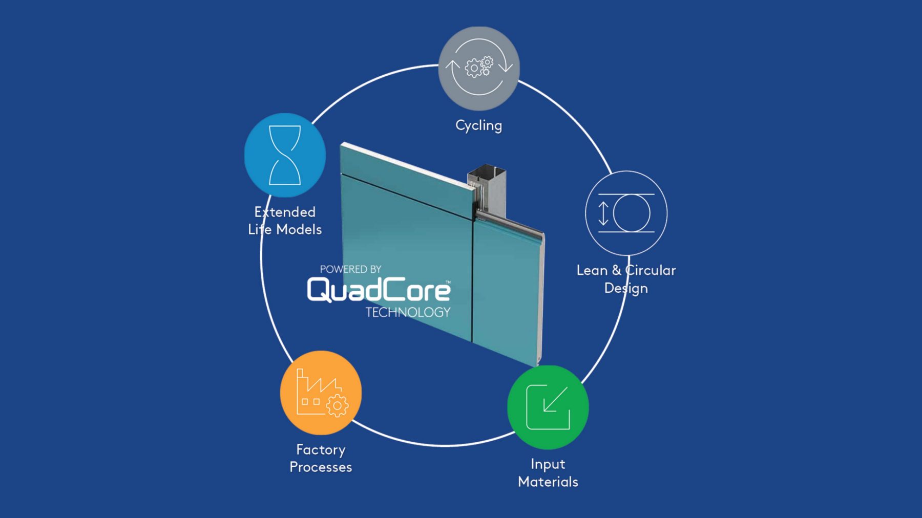 QuadCore Circularity | Kingspan GB
