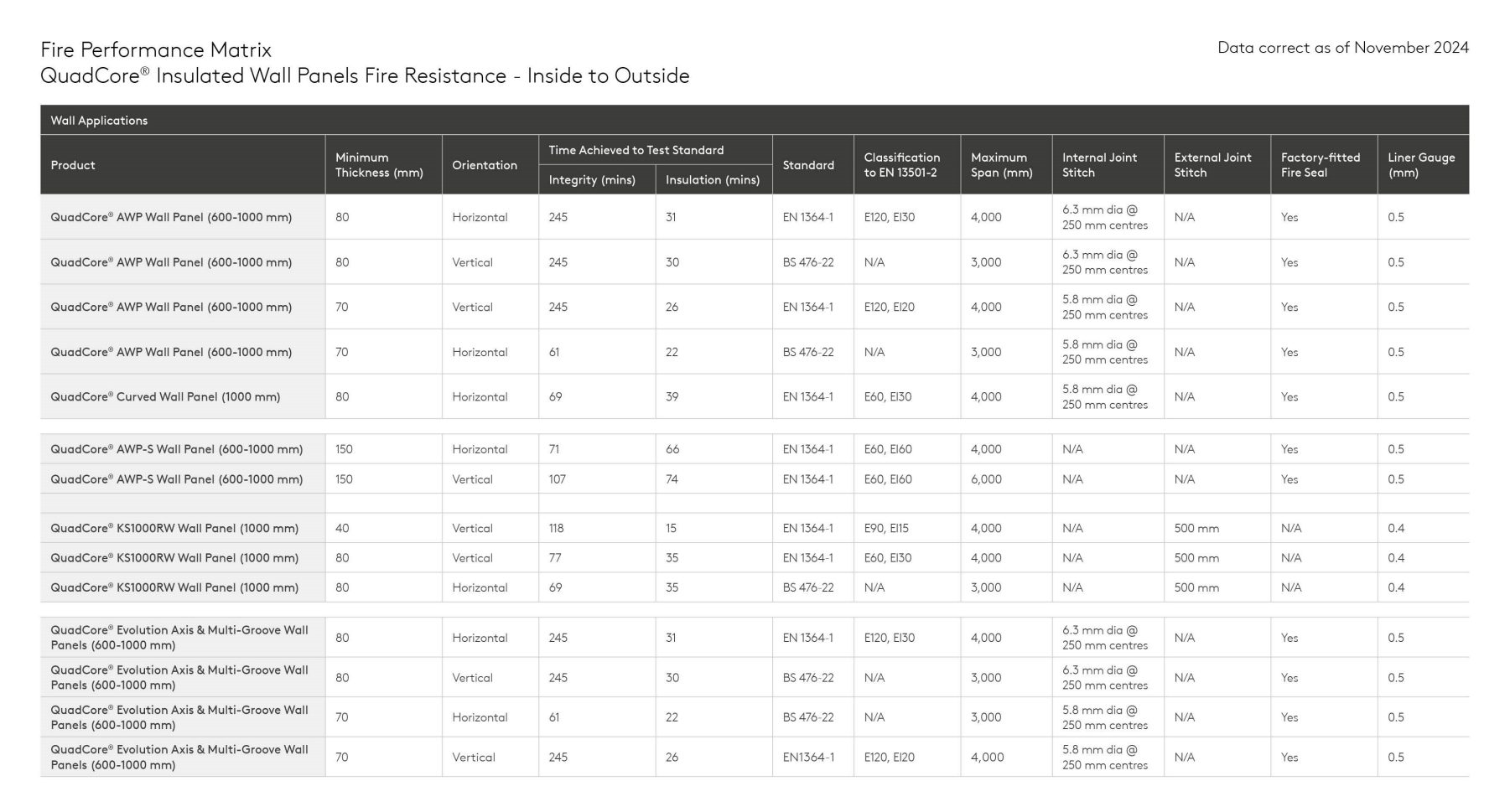 Kingspan Insulated Panels Fire Resistance | Kingspan IE