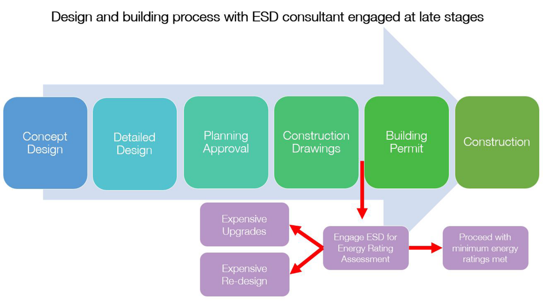 Build to Perform, Not Conform
